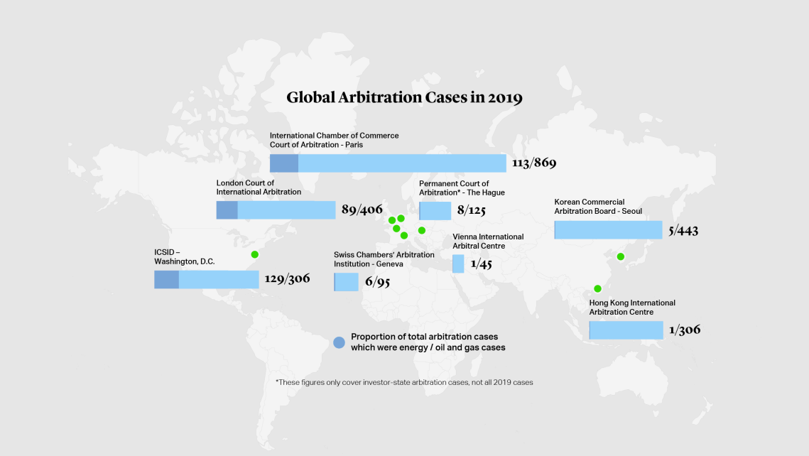 Cleary Gottlieb | Arbitration in Oil and Gas
