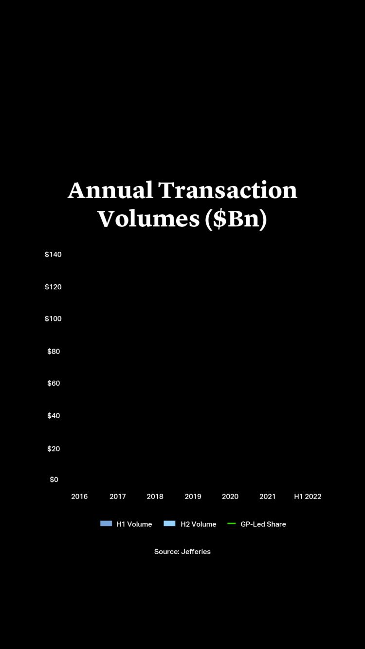 Cleary Gottlieb | Rise of GP-Led Transactions Reshapes Private Equity ...