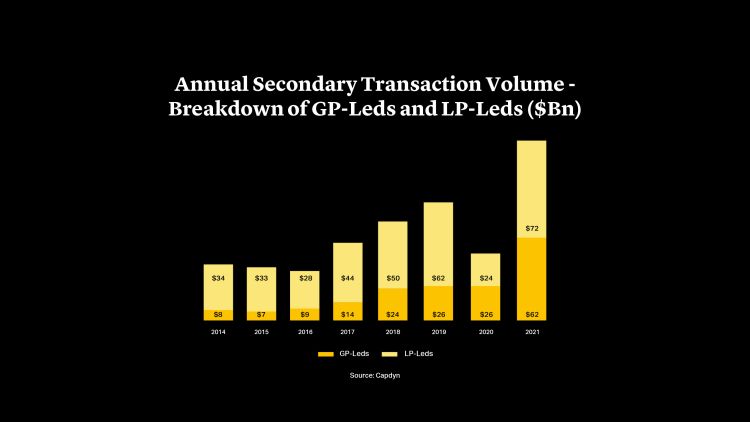 Cleary Gottlieb | Rise of GP-Led Transactions Reshapes Private Equity ...