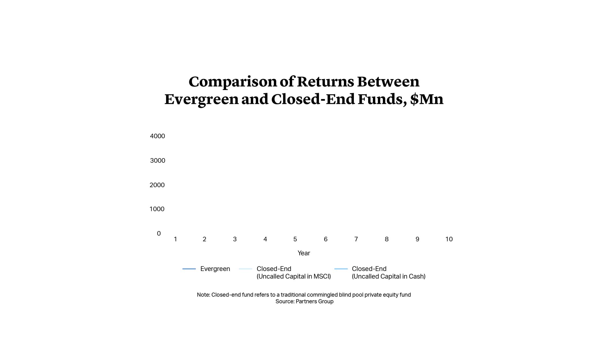 Cleary Gottlieb | Holding on: The Growing Benefits of Evergreen Fund Structures in Private Capital