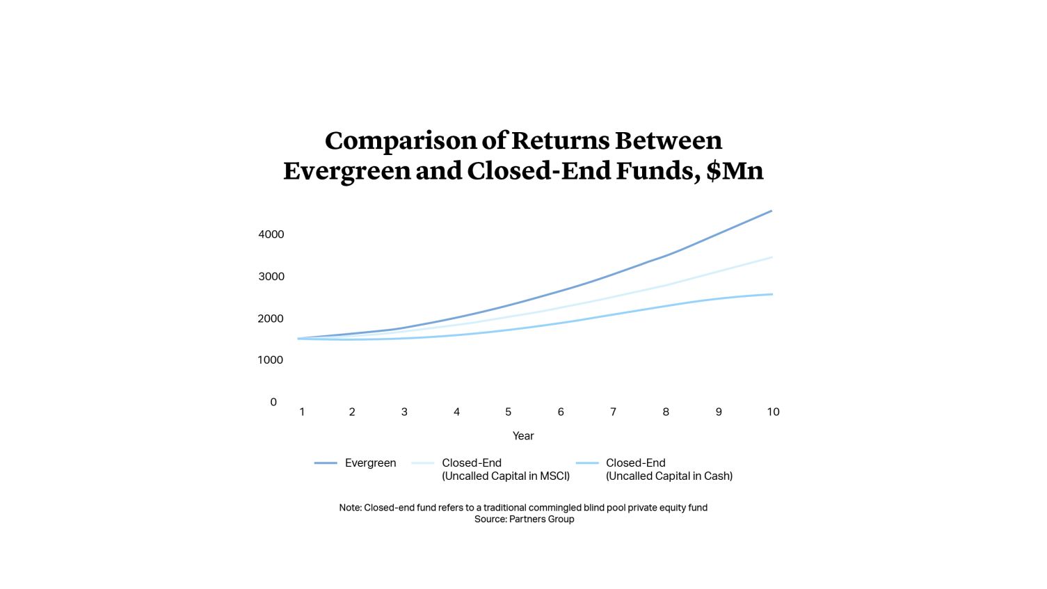 Cleary Gottlieb | Holding on: The Growing Benefits of Evergreen Fund ...