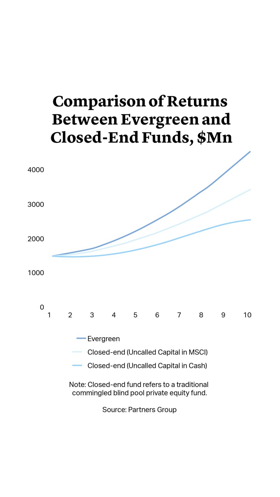 Cleary Gottlieb | Holding on: The Growing Benefits of Evergreen Fund ...
